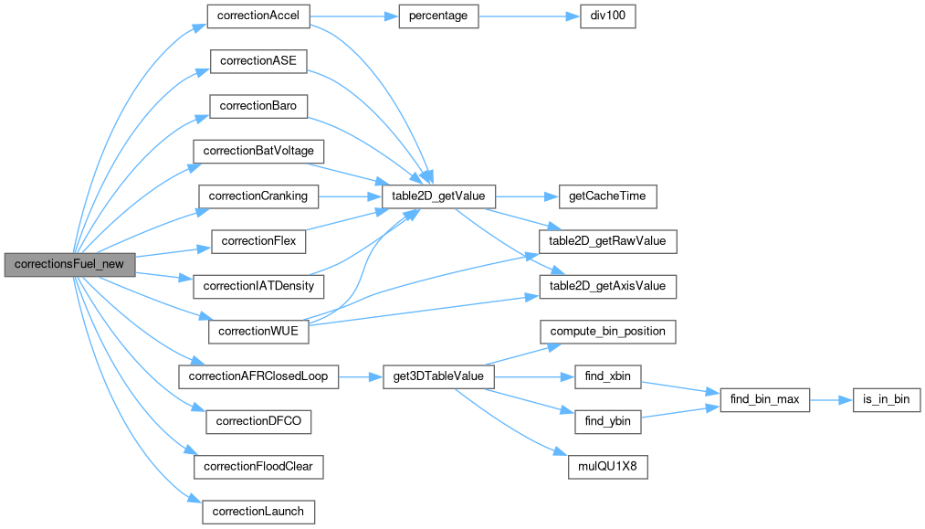 Speeduino: speeduino/corrections.ino File Reference